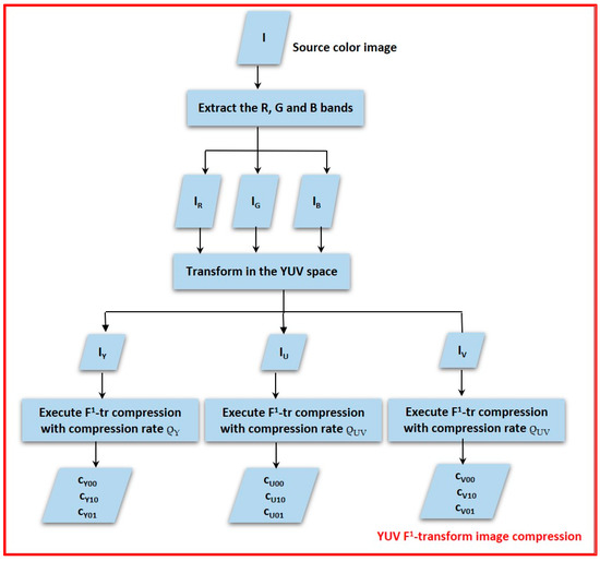 Fuzzy Transform Image Compression in the YUV Space