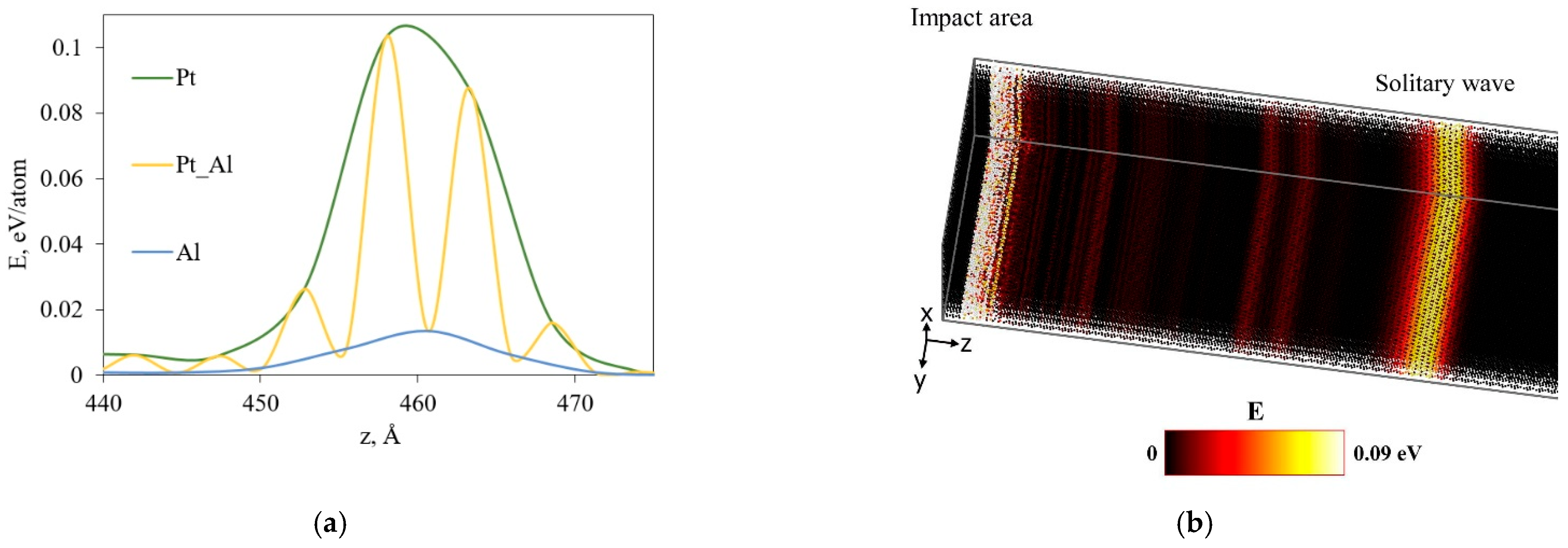 The Influence of Crystal Anisotropy on the Characteristics of Solitary Waves in the Nonlinear ...