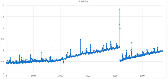 A Graphical Calibration Method for a Water Quality Model Considering ...