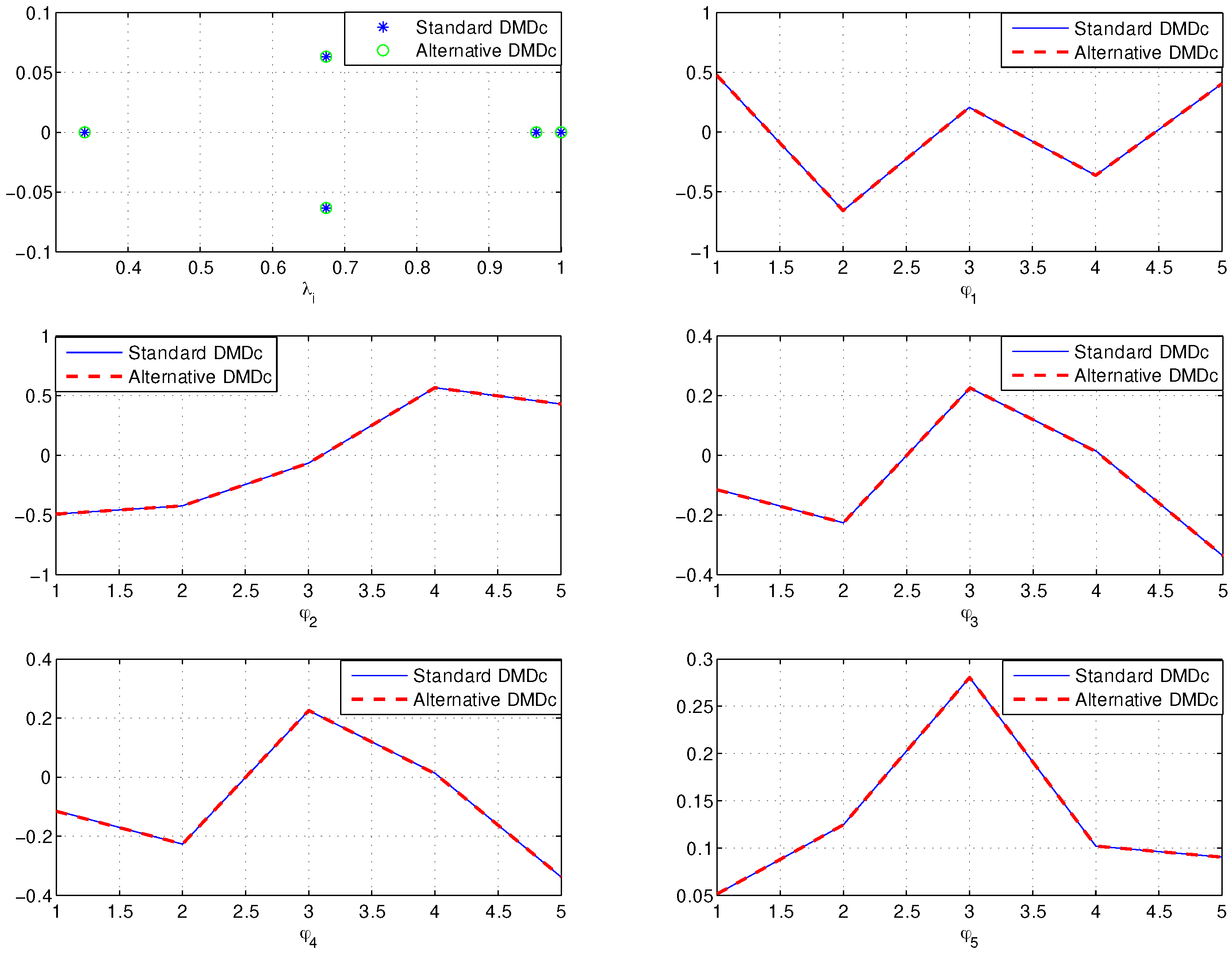 An Improved Approach for Implementing Dynamic Mode Decomposition with Control