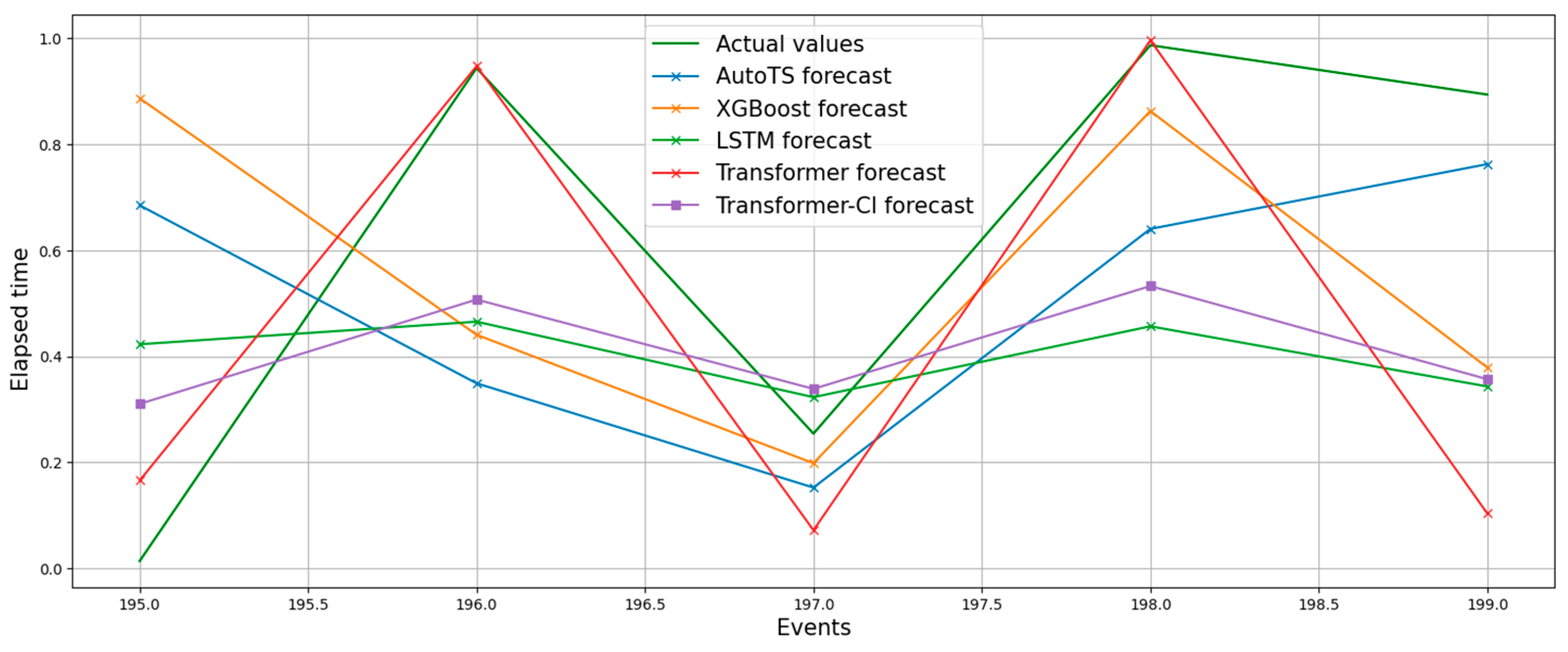 Transformer-Based Model for Predicting Customers’ Next Purchase Day in ...