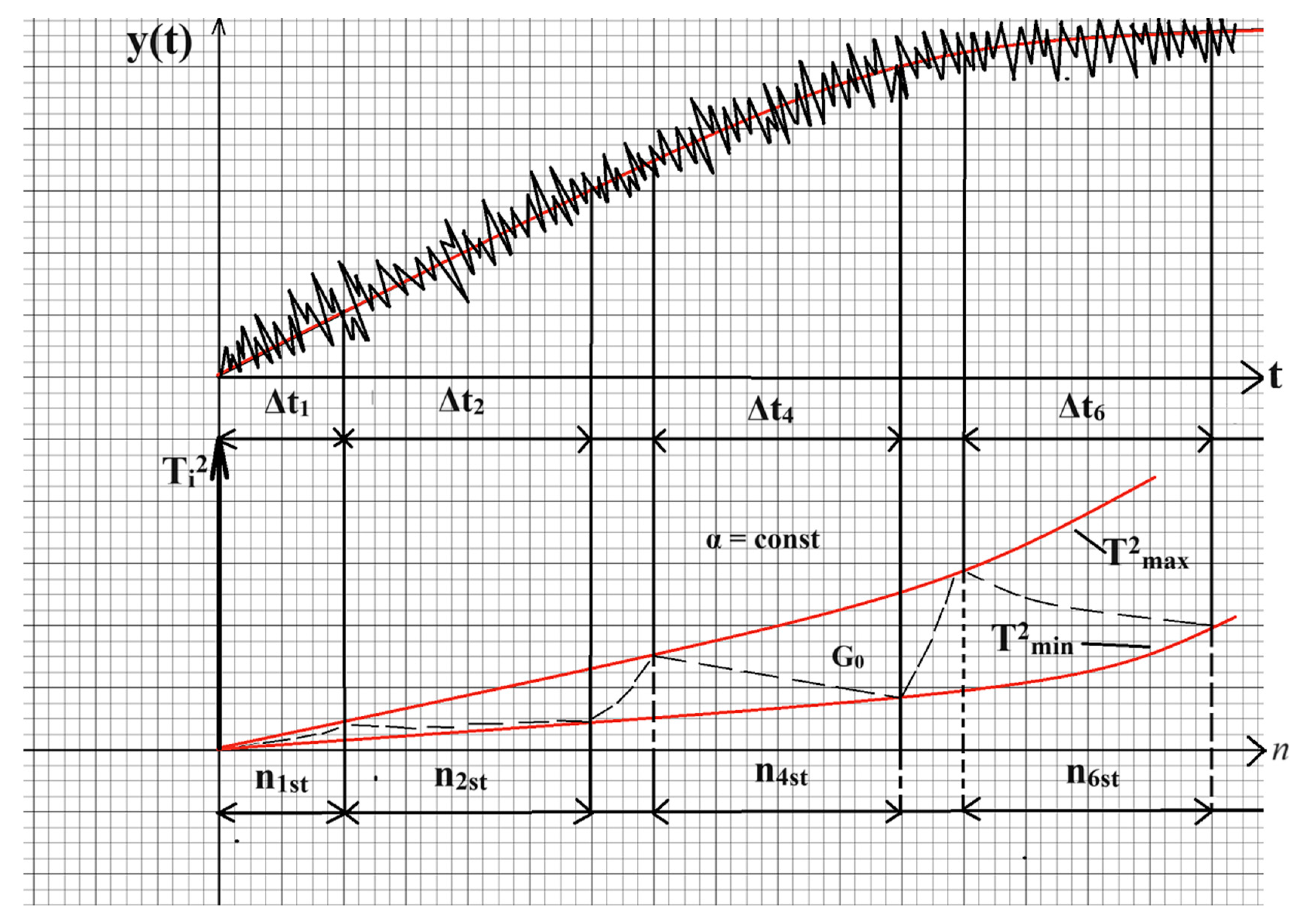 Computation | Free Full-Text | Determination of the Characteristics of Non-Stationary Random ...