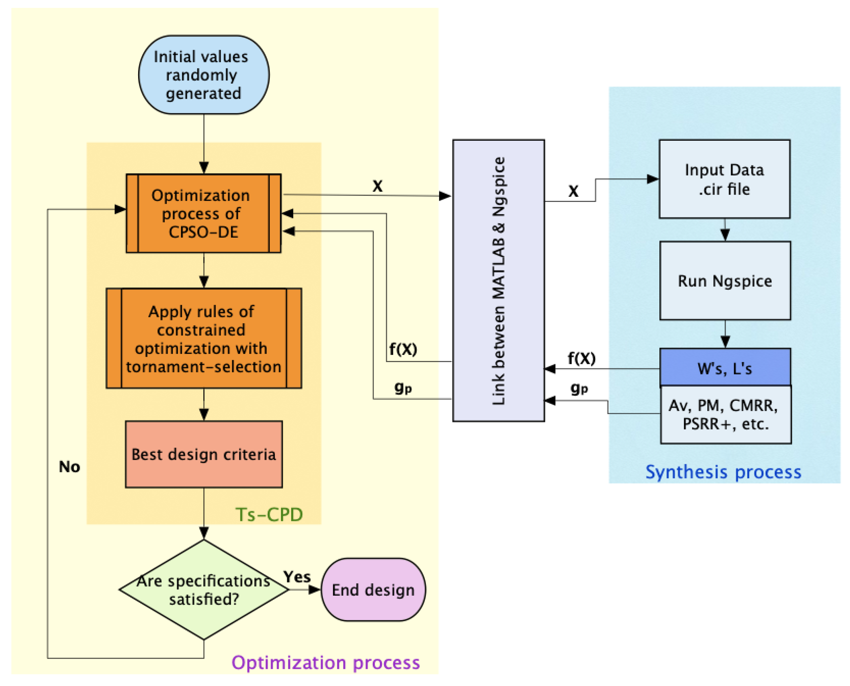 Computation | Free Full-Text | Improvement in Sizing Constrained Analog IC via Ts-CPD Algorithm