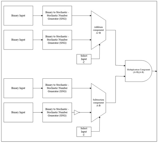 Accuracy Analysis on Design of Stochastic Computing in Arithmetic Components and Combinational ...