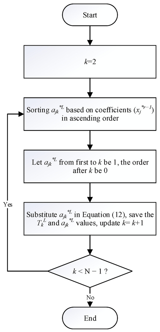 Computation | Free Full-Text | LP-Based Row Generation Using ...
