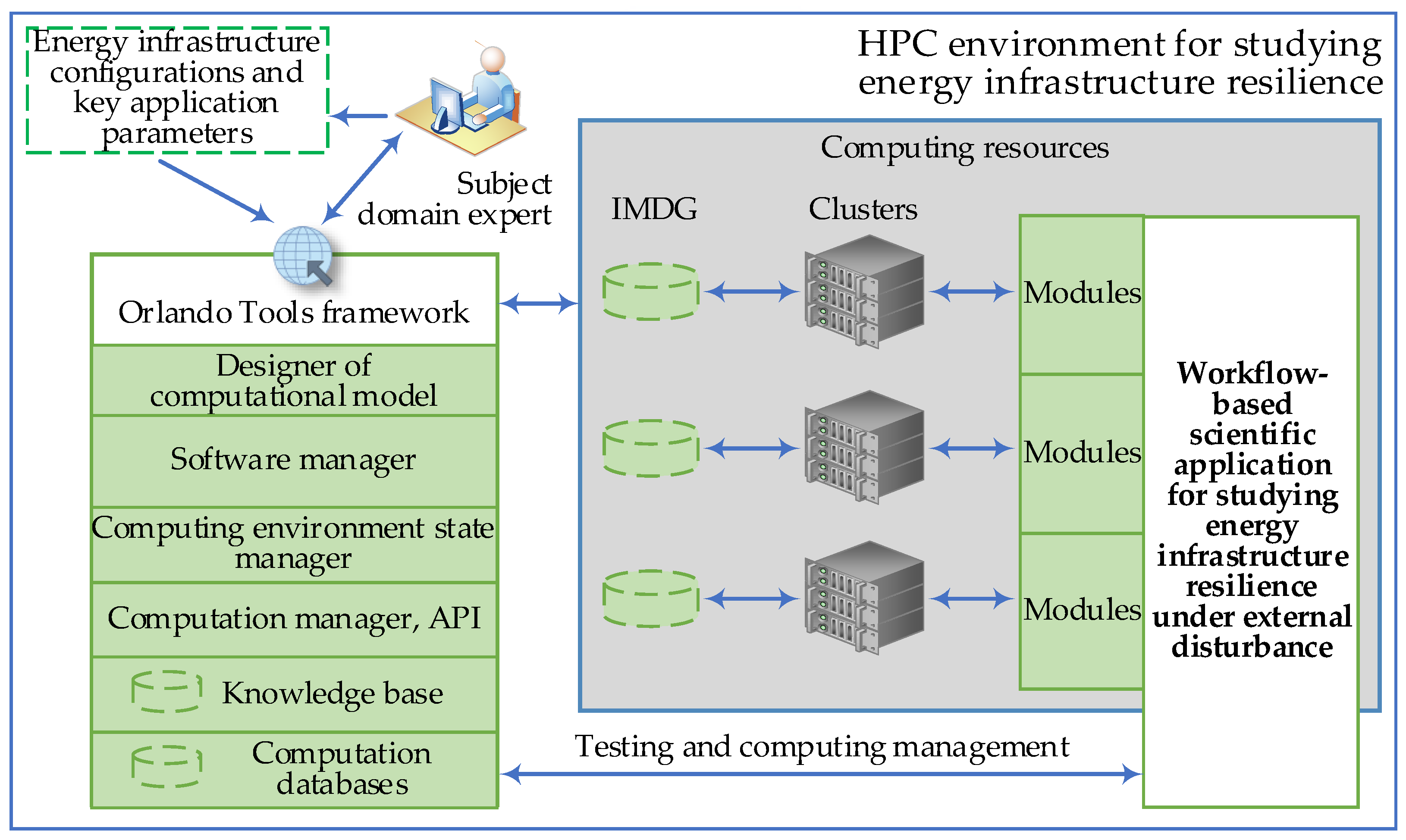 Computation | Free Full-Text | An Approach to Implementing High-Performance Computing for ...