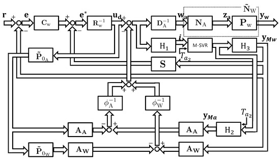 MSVR & Operator-Based System Design of Intelligent MIMO Sensorless ...