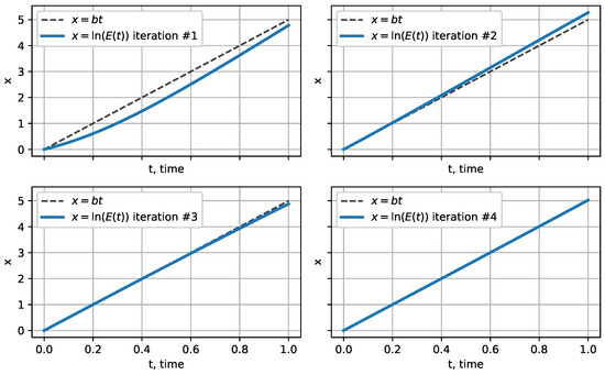 Mathematical Modeling of Cell Growth via Inverse Problem and ...