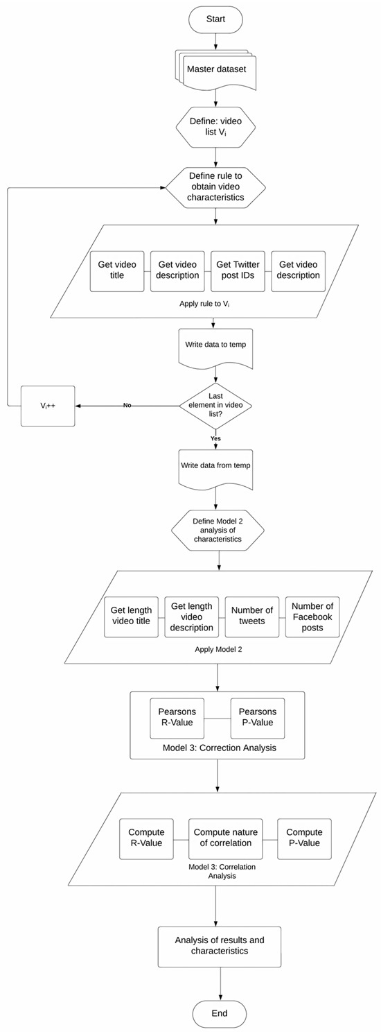 Investigation of the Misinformation about COVID-19 on YouTube Using Topic Modeling, Sentiment ...