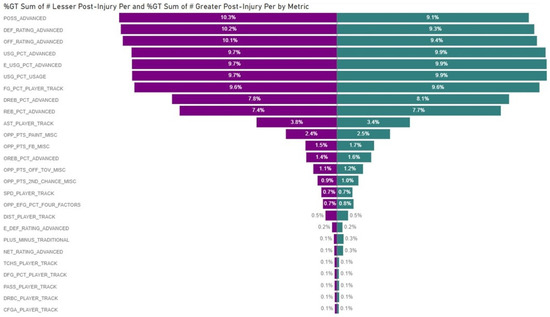 Injury Patterns and Impact on Performance in the NBA League Using ...