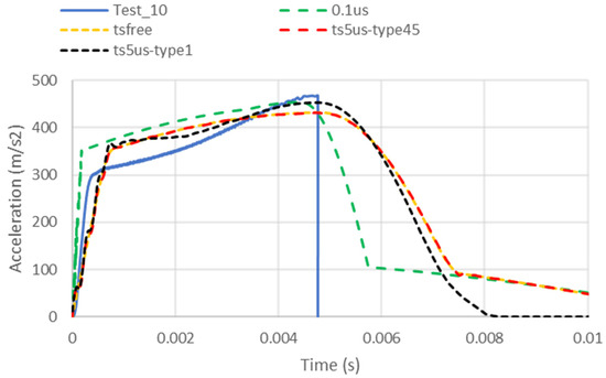Computation | Free Full-Text | High-Compression Crash Simulations and ...