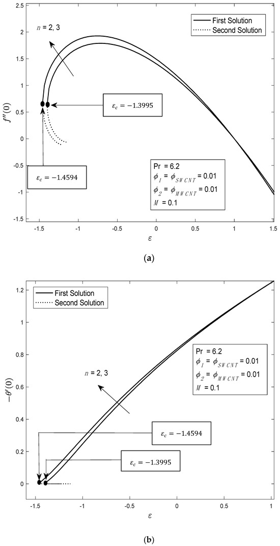 Boundary Layer Stagnation Point Flow and Heat Transfer over a Nonlinear Stretching/Shrinking ...