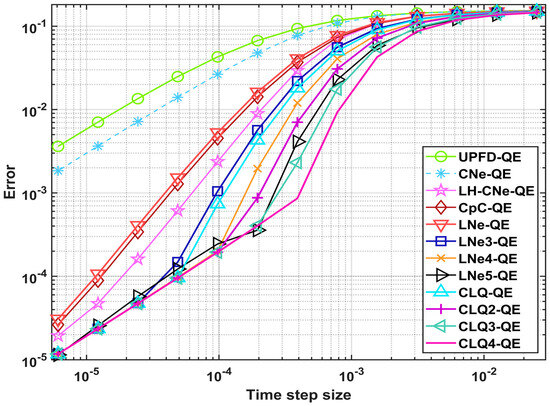Systematic Investigation of the Explicit, Dynamically Consistent Methods for Fisher’s Equation