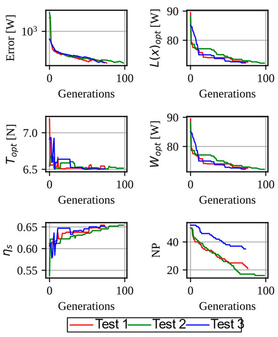 Computation | Free Full-Text | Algorithm for Propeller Optimization Based on Differential Evolution