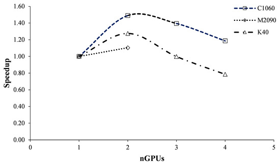 Turbomachinery GPU Accelerated CFD: An Insight into Performance