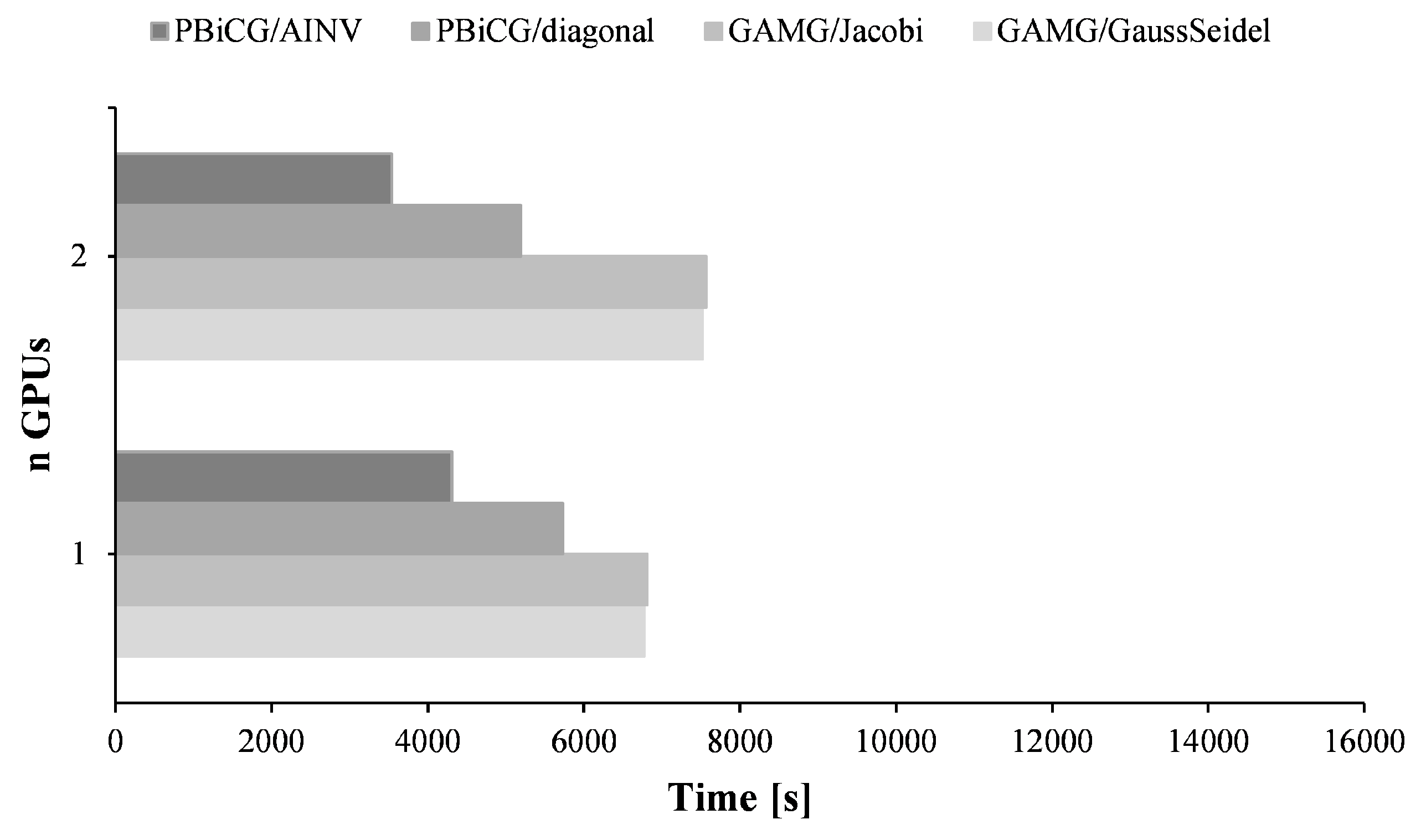 Turbomachinery GPU Accelerated CFD: An Insight into Performance