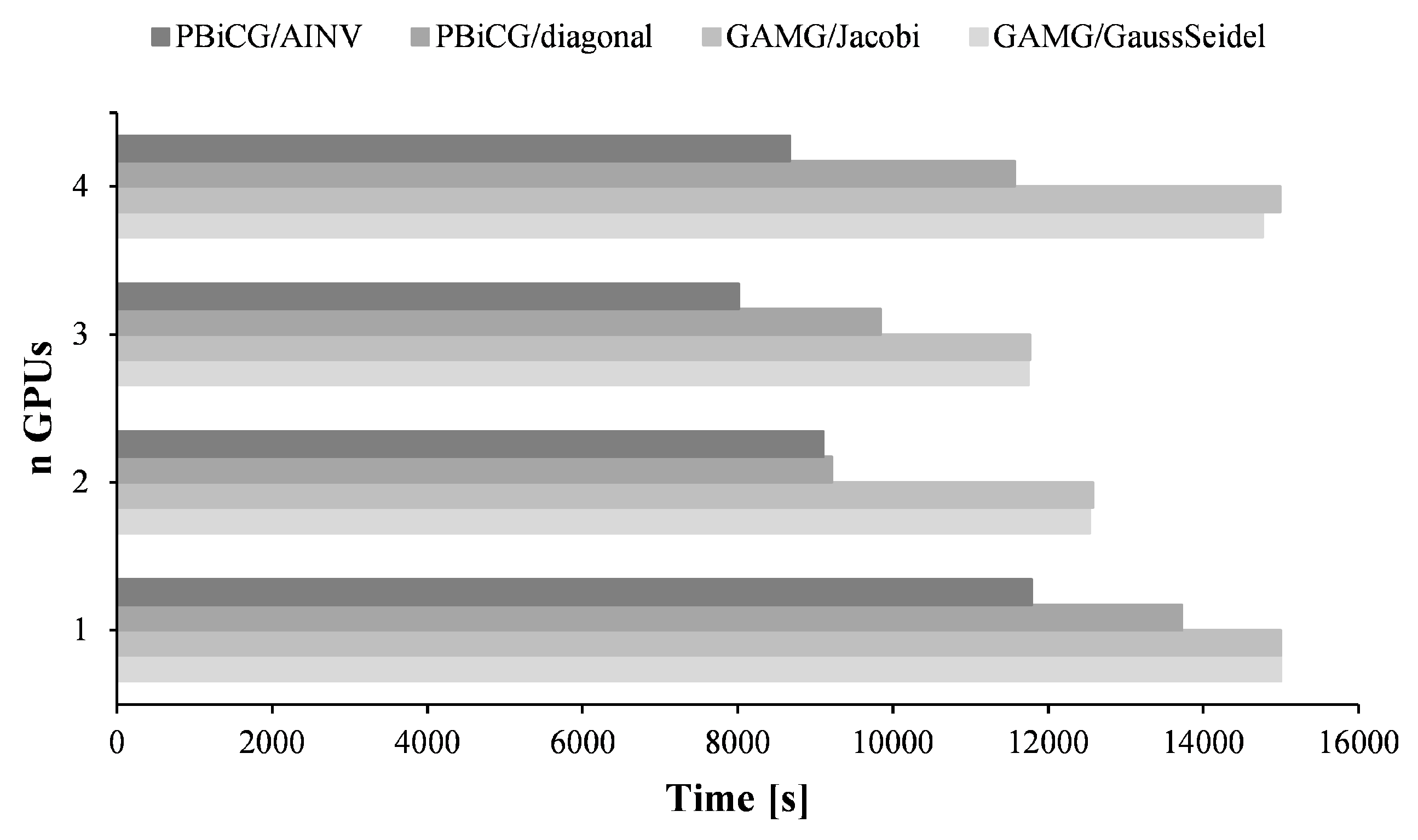 Turbomachinery GPU Accelerated CFD: An Insight into Performance