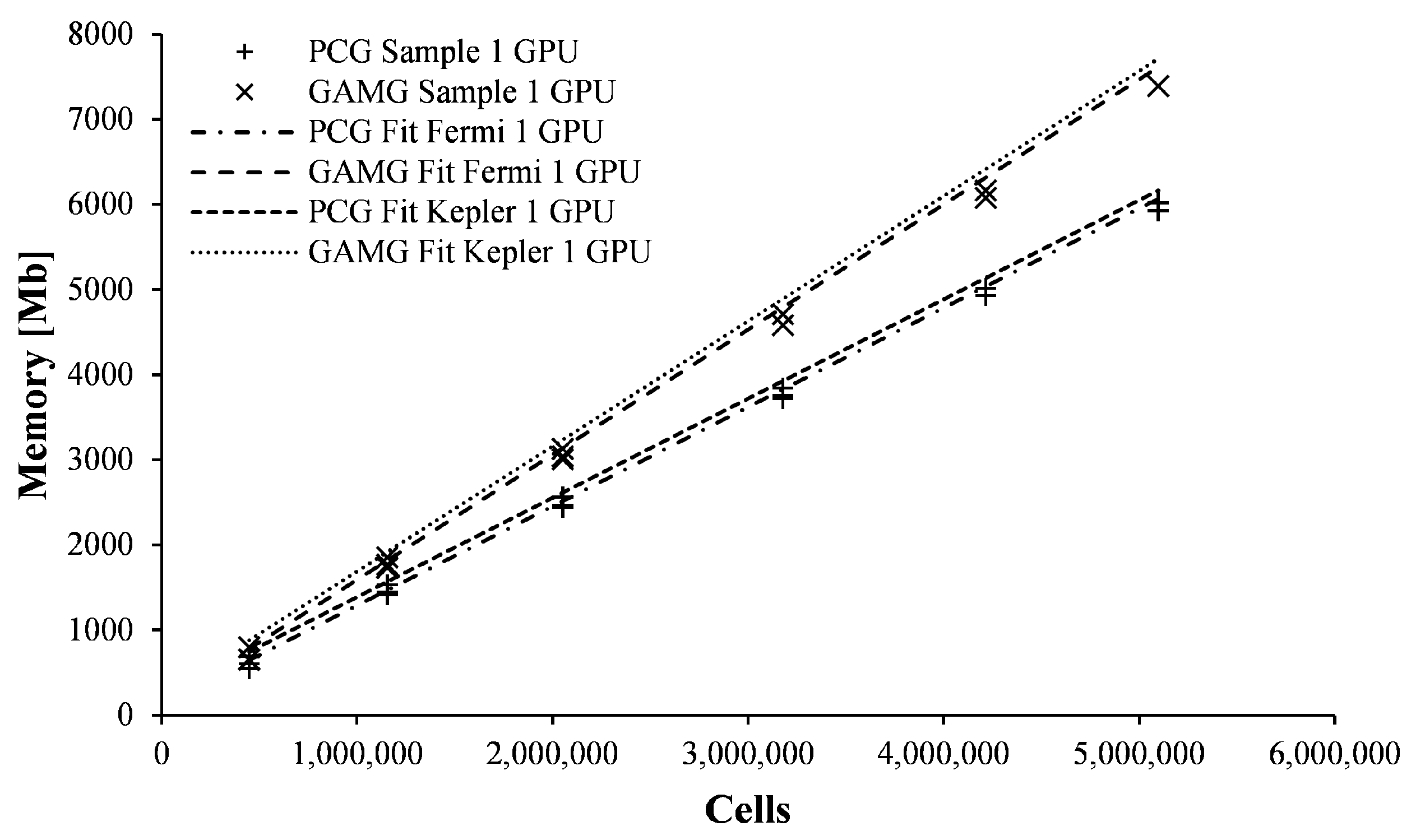 Turbomachinery GPU Accelerated CFD: An Insight into Performance
