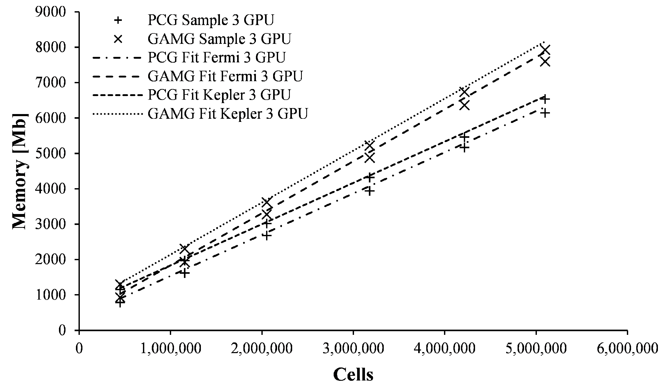 Turbomachinery GPU Accelerated CFD: An Insight into Performance