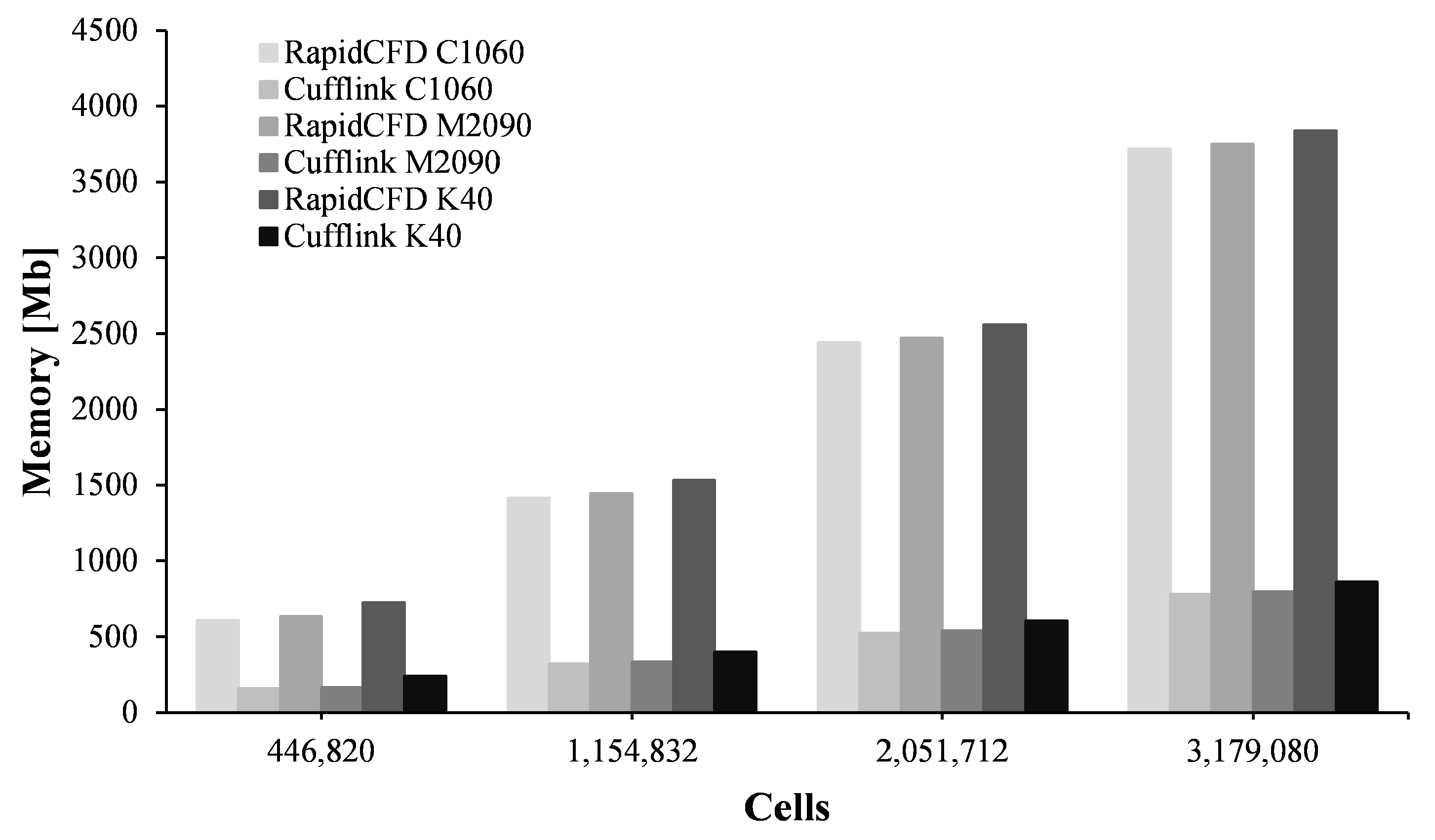 Turbomachinery GPU Accelerated CFD: An Insight into Performance