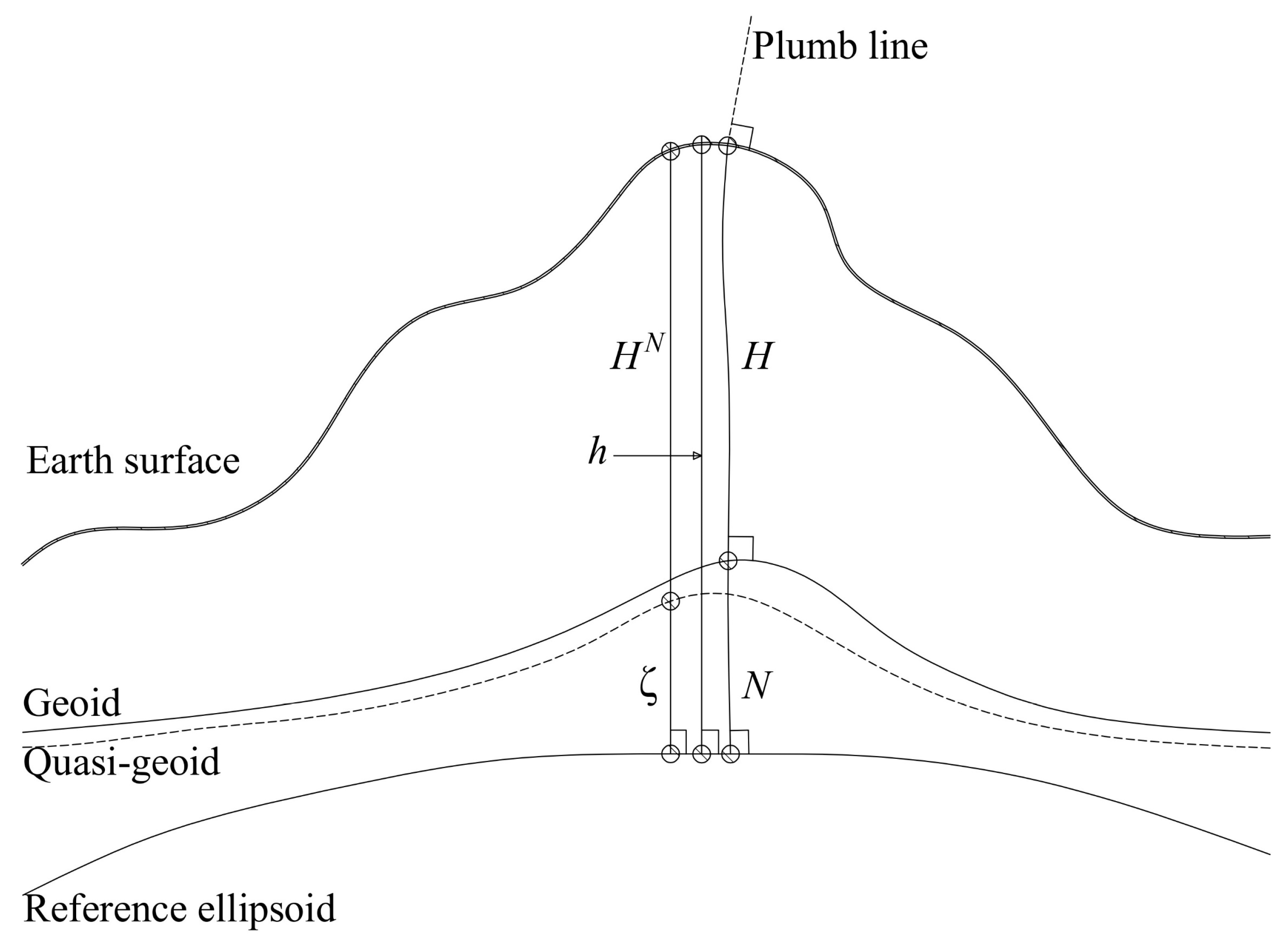 Accurate Height Determination in Uneven Terrains with Integration of ...