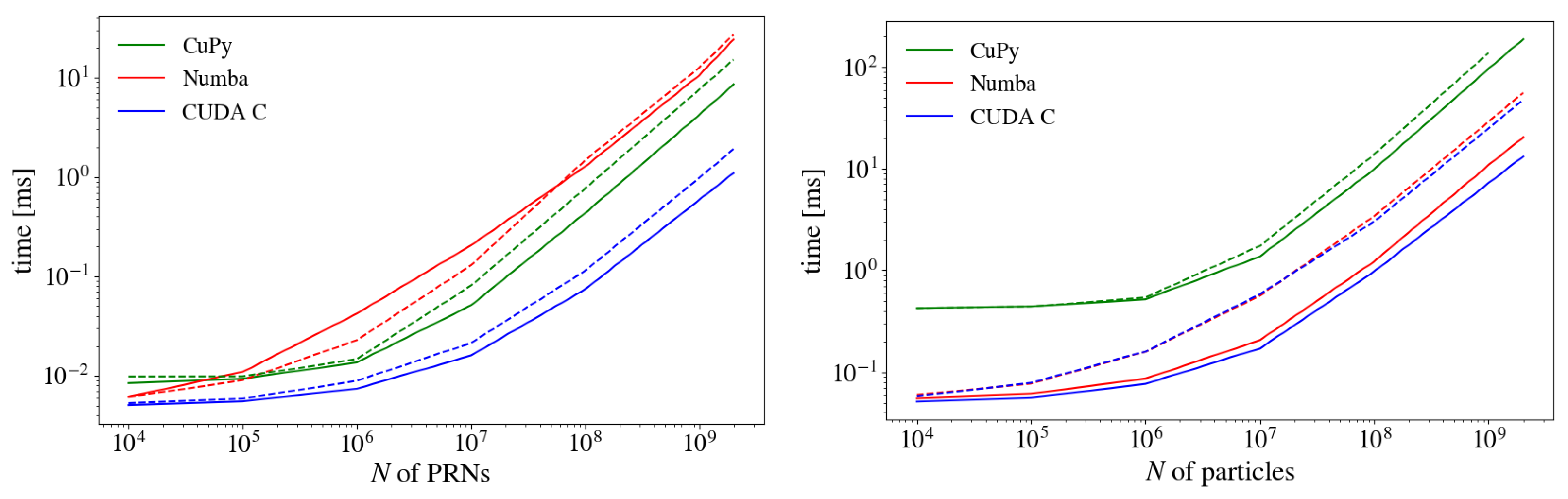 Exploring Numba and CuPy for GPU-Accelerated Monte Carlo Radiation Transport