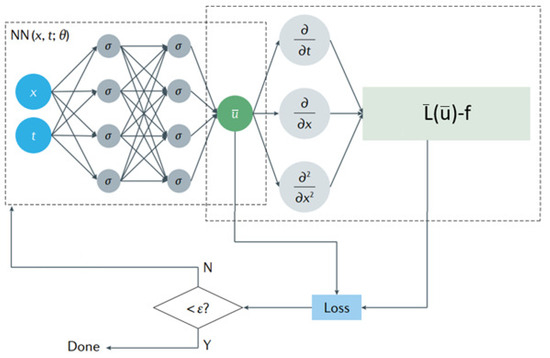 Overview of the Application of Physically Informed Neural Networks to ...