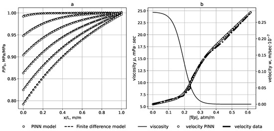 Overview of the Application of Physically Informed Neural Networks to ...