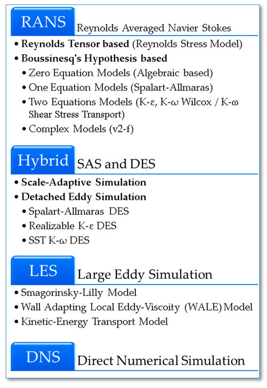 Computational Modelling and Simulation of Scaffolds for Bone Tissue Engineering