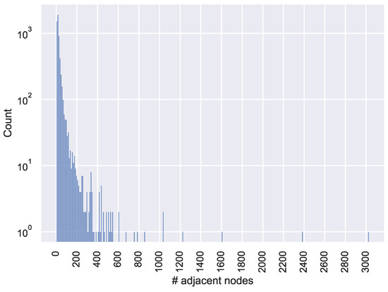 Graph-Based Interpretability for Fake News Detection through Topic- and ...