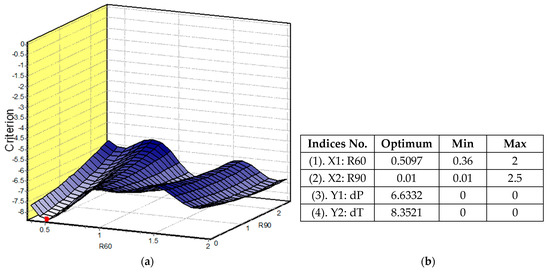 Selection of Appropriate Criteria for Optimization of Ventilation ...