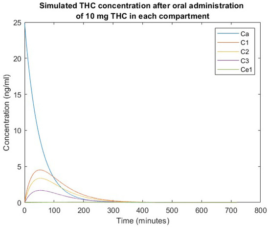 Development of a Compartment Model to Study the Pharmacokinetics of Medical THC after Oral ...