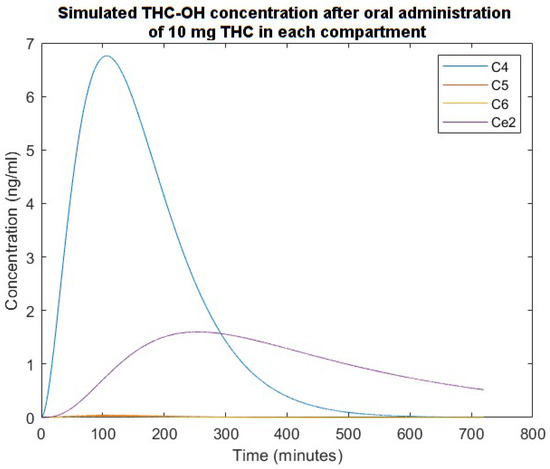 Computation | Free Full-Text | Development of a Compartment Model to ...