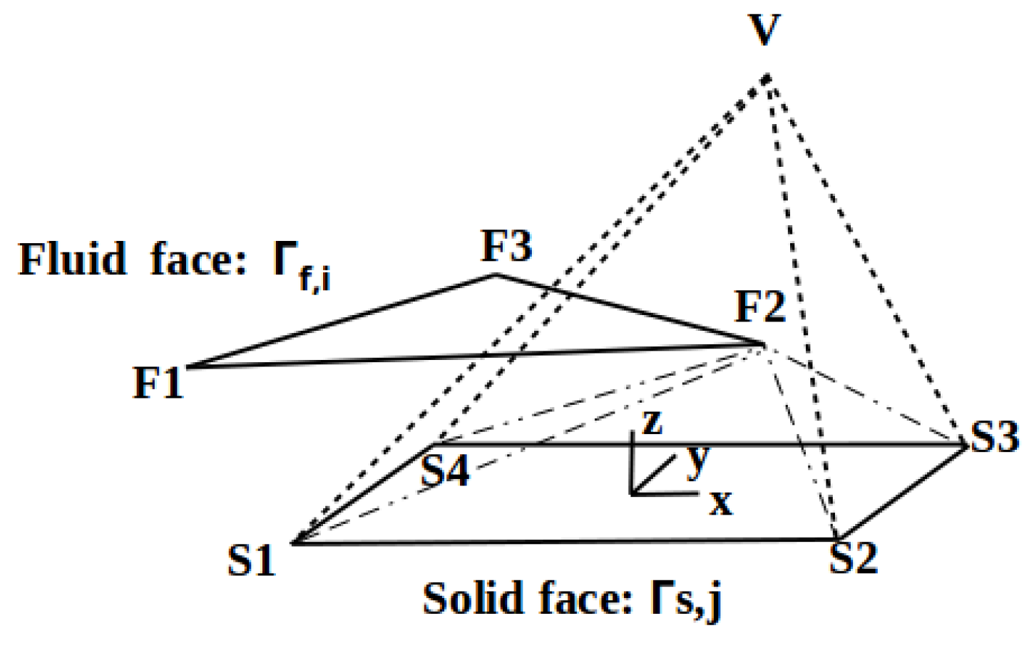 Computation | Free Full-Text | Development and Verification of Coupled Fluid–Structure ...