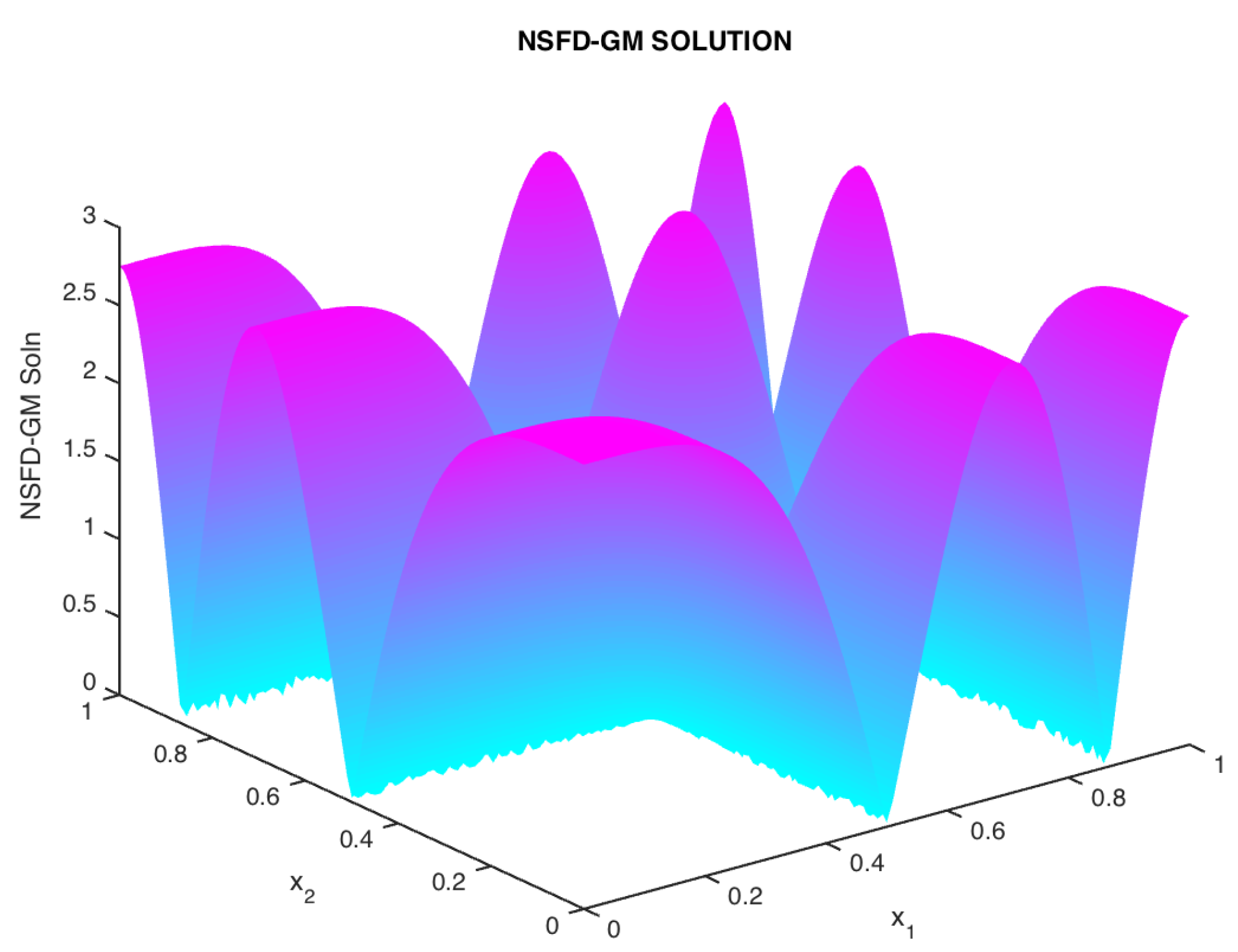 The Theory and Computation of the Semi-Linear Reaction–Diffusion ...