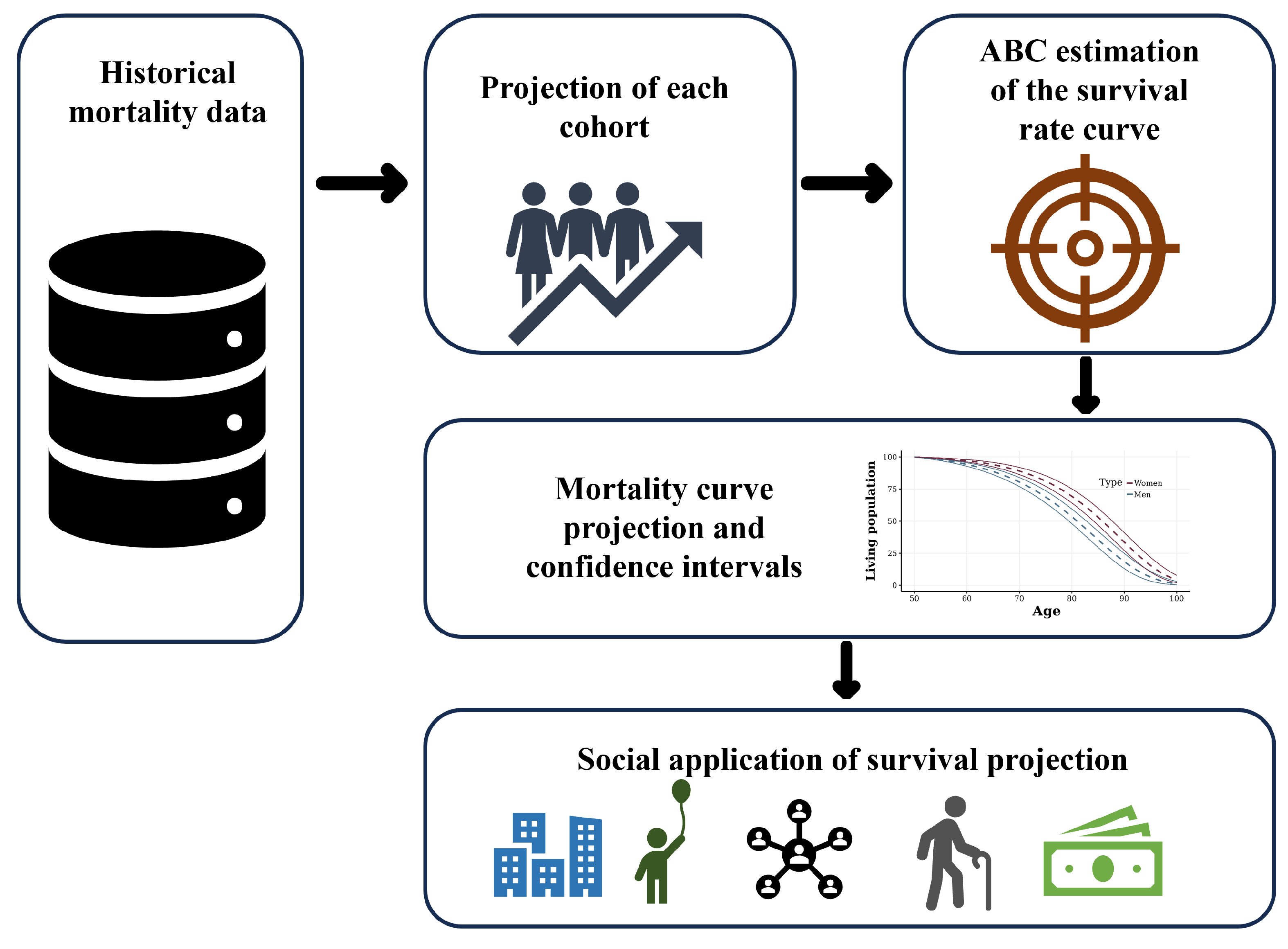 Computation | Free Full-Text | Bayesian Approach to Stochastic Estimation of Population Survival ...