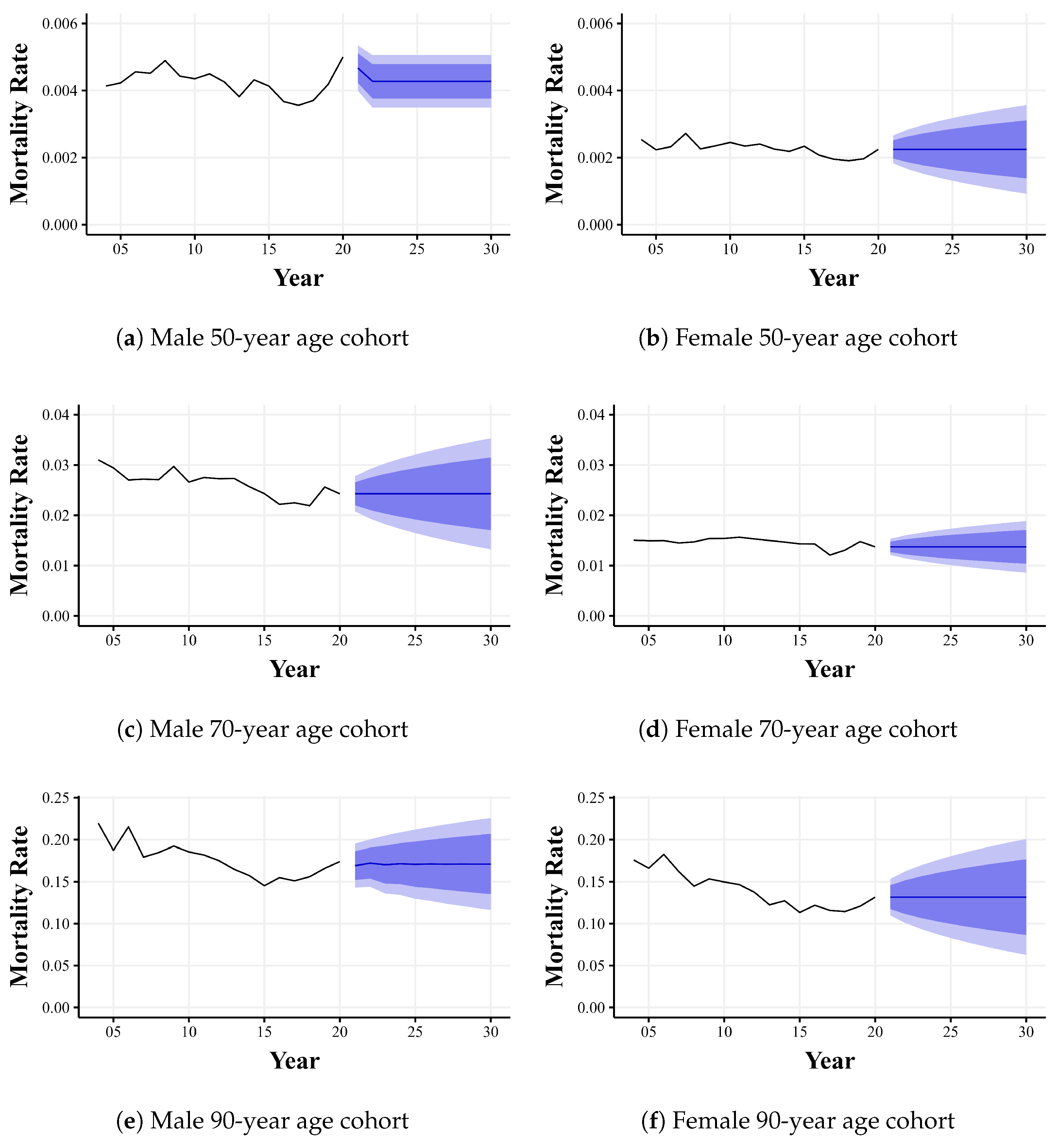 Computation | Free Full-Text | Bayesian Approach to Stochastic Estimation of Population Survival ...
