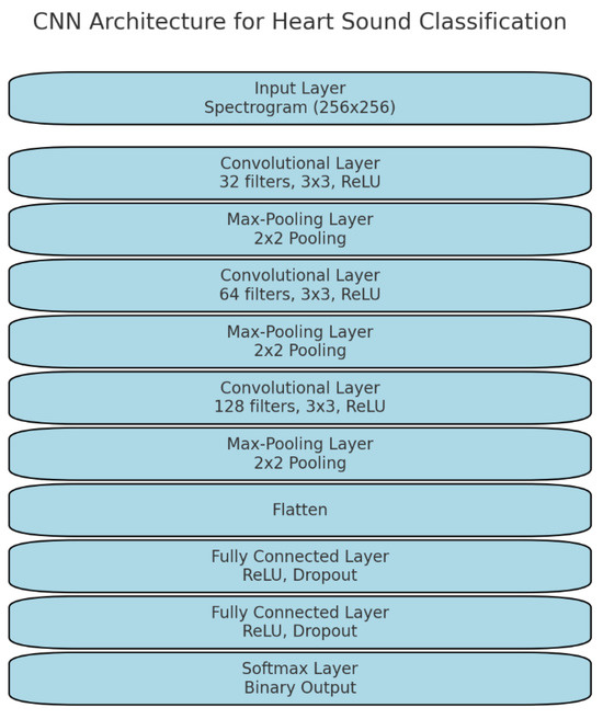 Classification of Acoustic Tones and Cardiac Murmurs Based on Digital ...