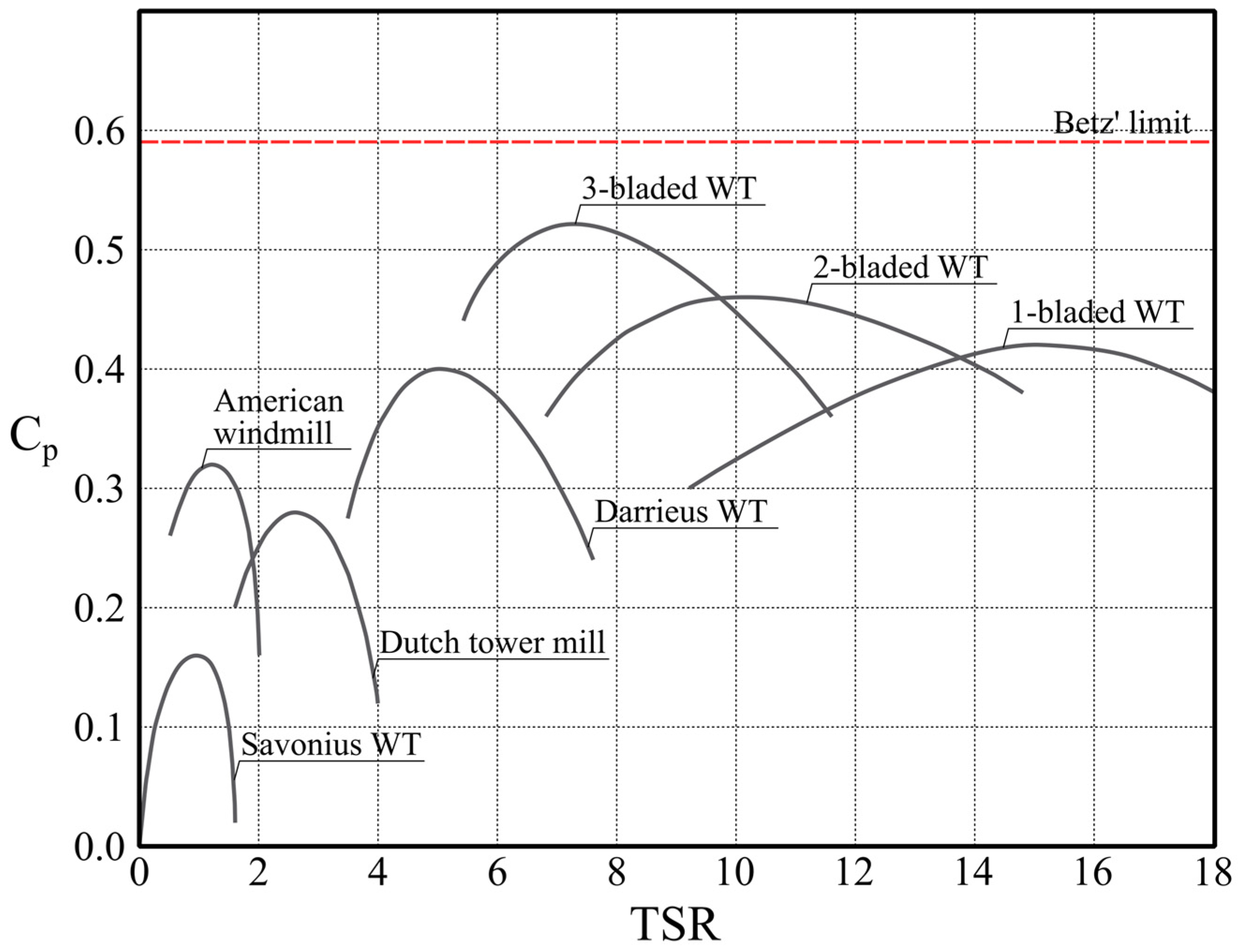 Optimization of the Small Wind Turbine Design—Performance Analysis