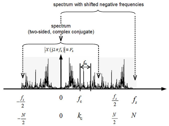 Advanced Frequency Analysis of Signals with High-Frequency Resolution