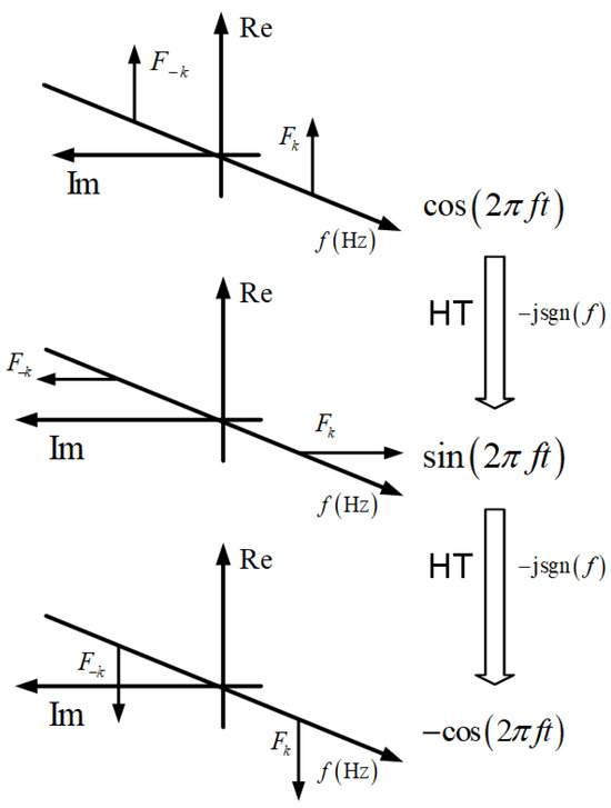 Advanced Frequency Analysis of Signals with High-Frequency Resolution