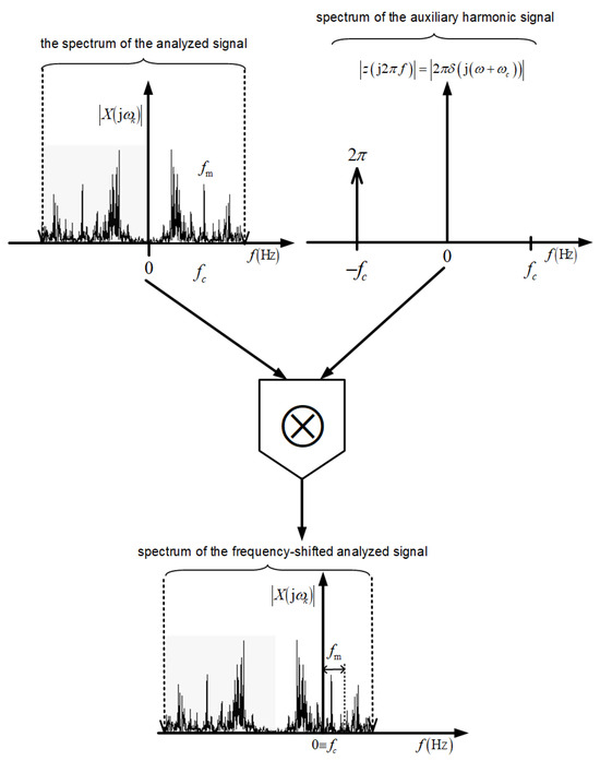 Advanced Frequency Analysis of Signals with High-Frequency Resolution