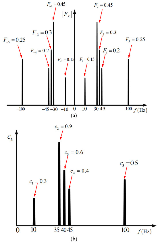 Advanced Frequency Analysis of Signals with High-Frequency Resolution