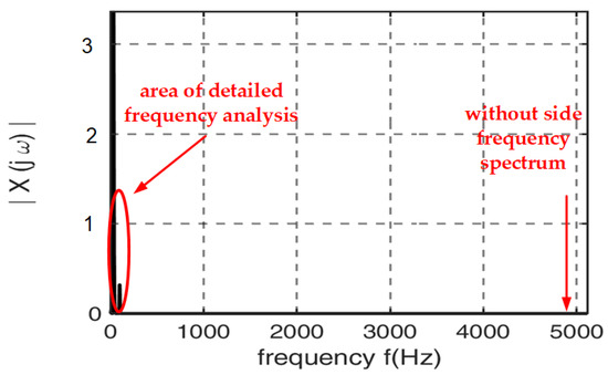 Advanced Frequency Analysis of Signals with High-Frequency Resolution