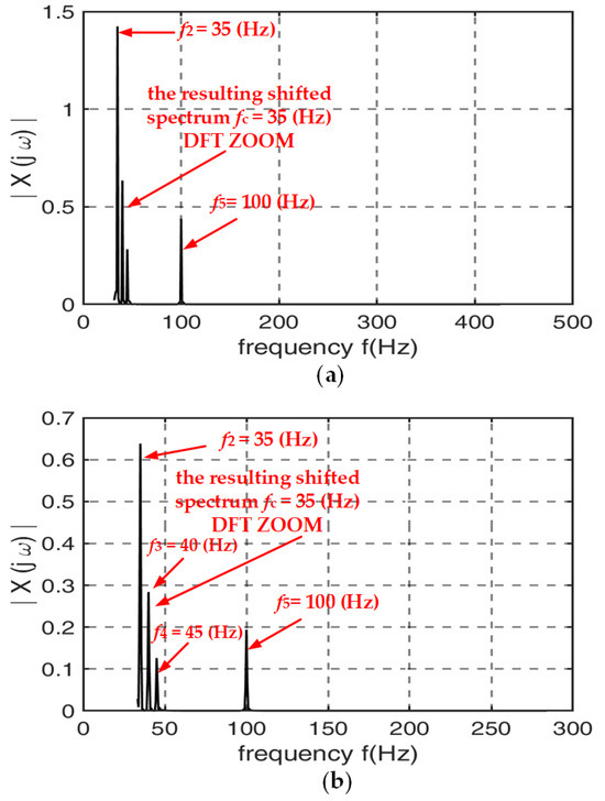 Advanced Frequency Analysis of Signals with High-Frequency Resolution
