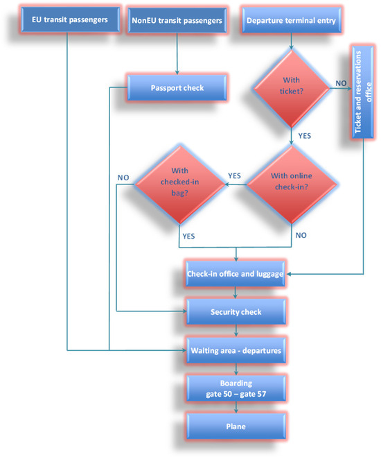 Analyzing Passenger Flows in an Airport Terminal: A Discrete Simulation ...