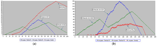 Analyzing Passenger Flows in an Airport Terminal: A Discrete Simulation ...