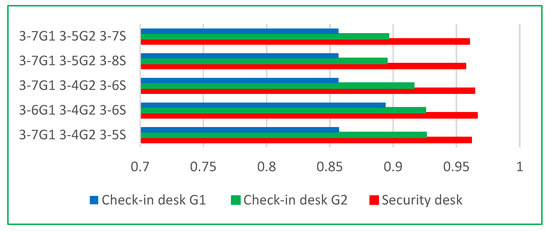 Analyzing Passenger Flows in an Airport Terminal: A Discrete Simulation ...
