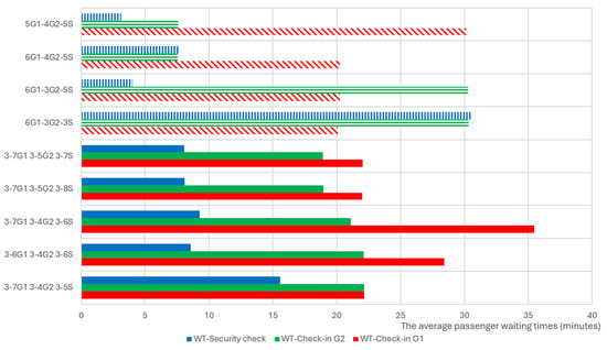Analyzing Passenger Flows in an Airport Terminal: A Discrete Simulation ...