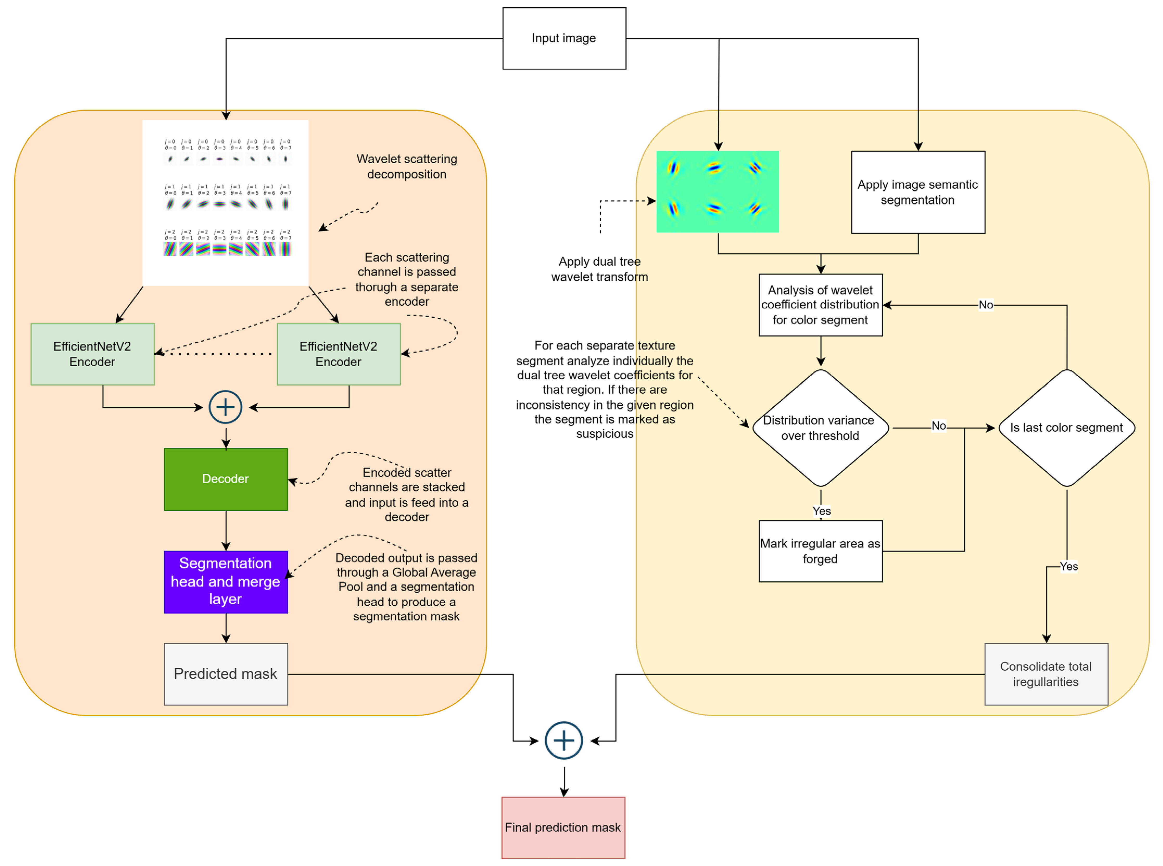 Enhanced Wavelet Scattering Network for Image Inpainting Detection